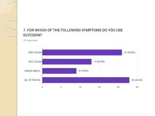 Glycodin syrup OTC | PPT