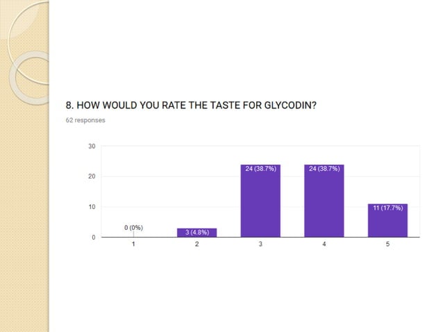 Glycodin syrup OTC | PPT