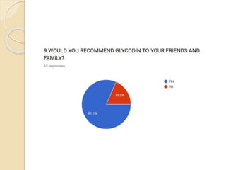 Glycodin syrup OTC | PPT
