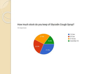 Glycodin syrup OTC | PPT