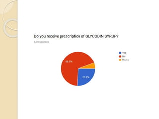 Glycodin syrup OTC | PPT
