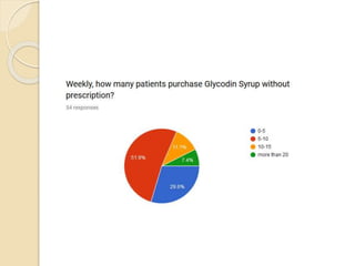 Glycodin syrup OTC | PPT