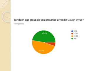 Glycodin syrup OTC | PPT