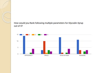 Glycodin syrup OTC | PPT