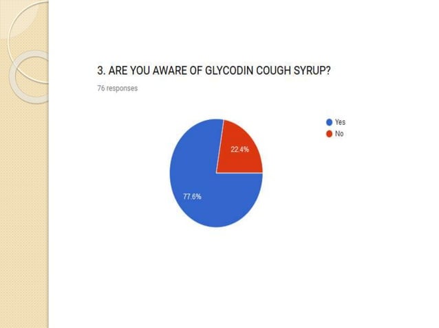 Glycodin syrup OTC | PPT