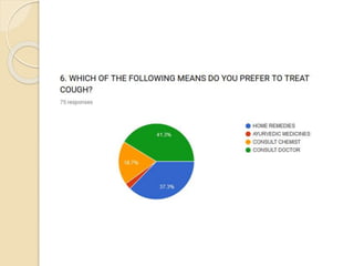 Glycodin syrup OTC | PPT