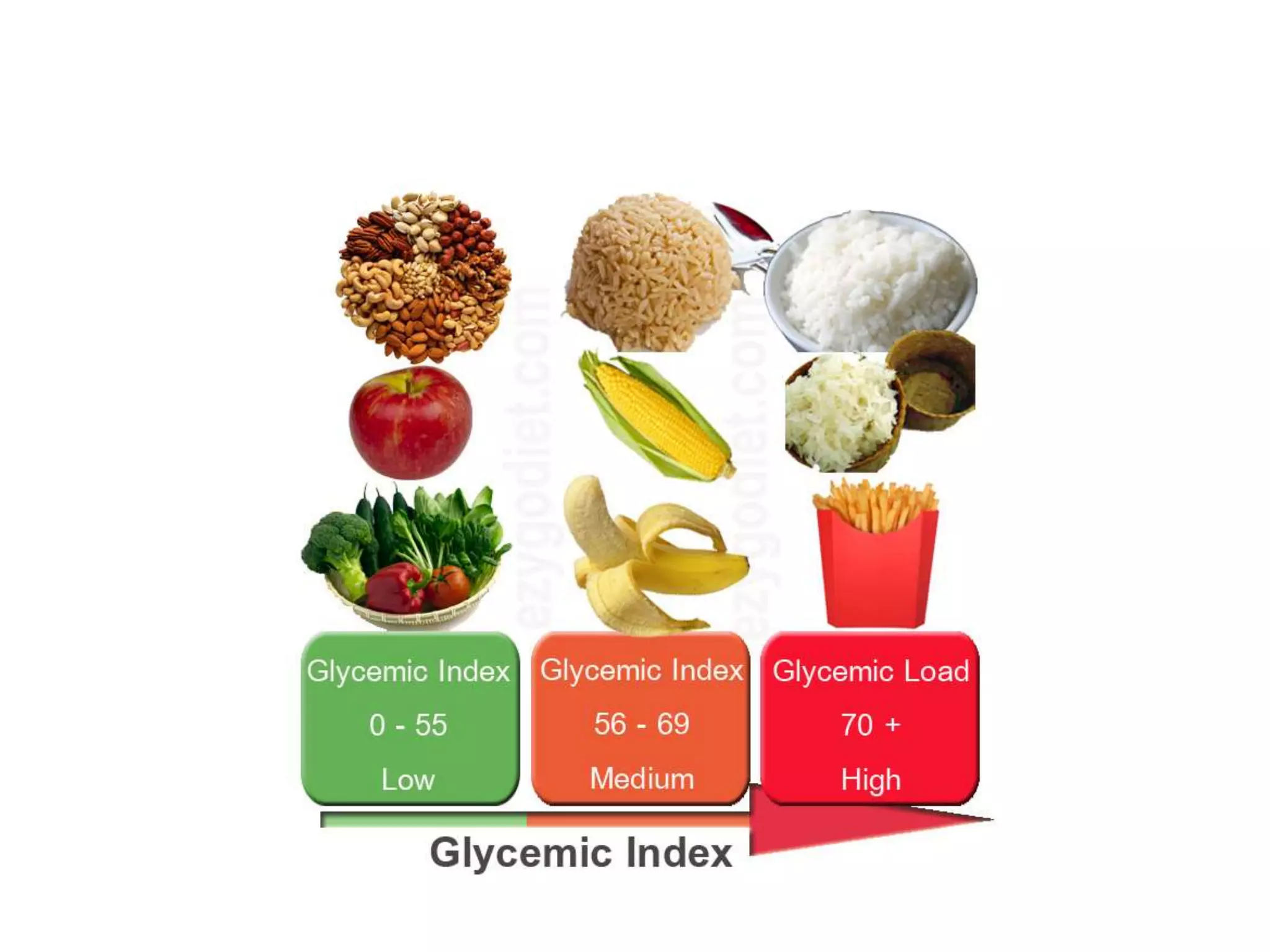 Medical Biochemistry | Food and Nutrition : Glycemic index | PPTX