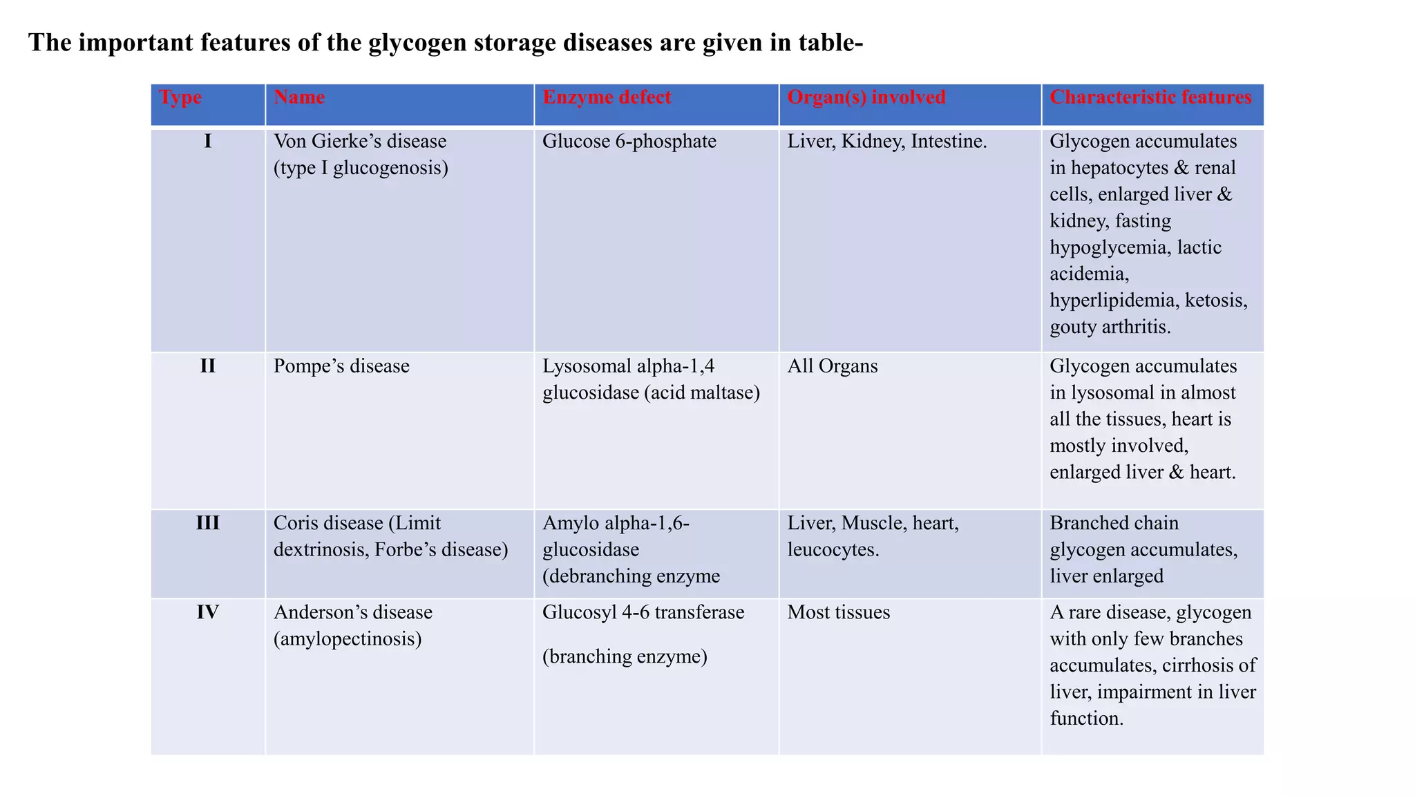 GLYCOGEN, GLYCOGEN METABOLIC DISEASE. | PPTX