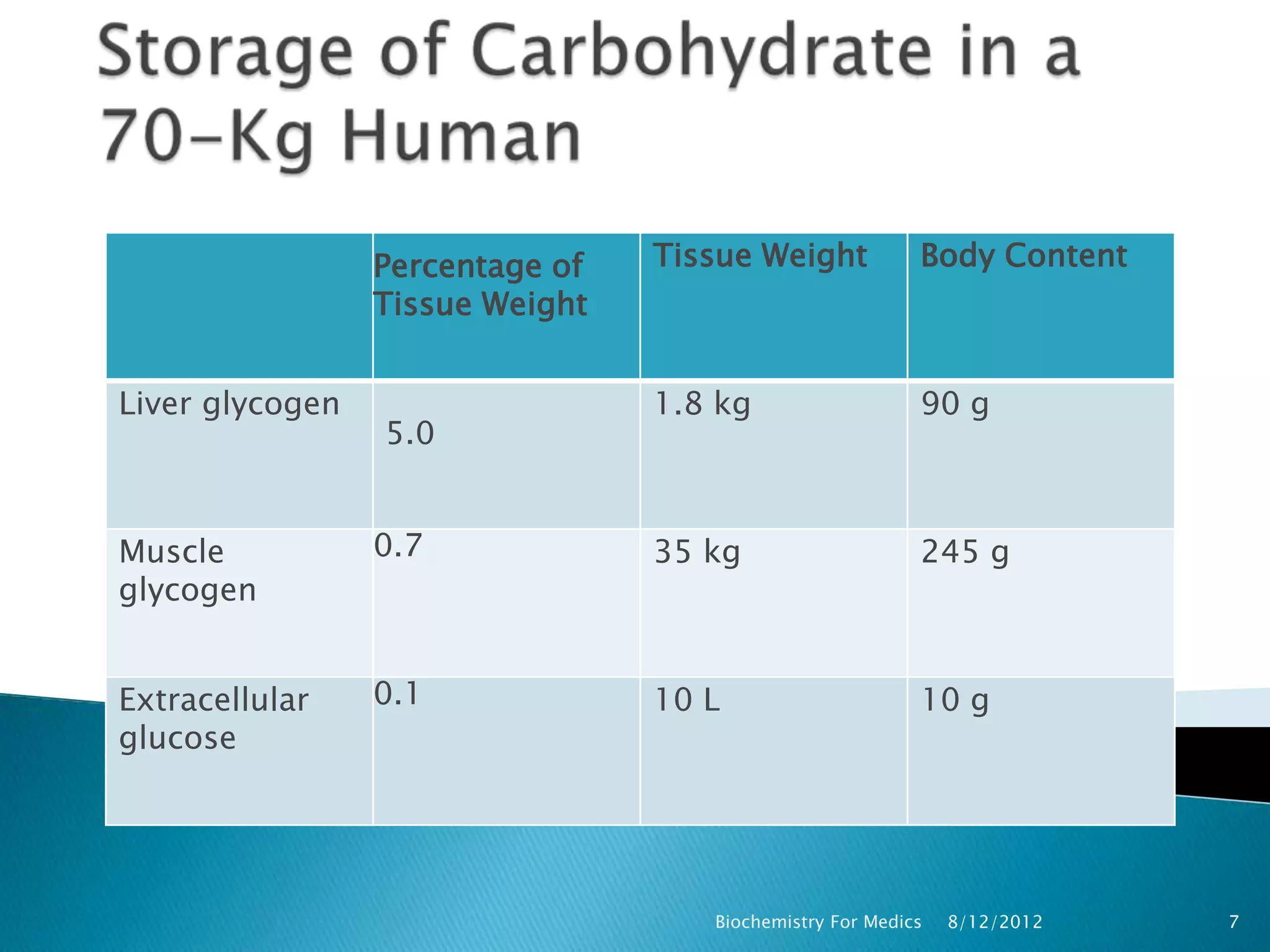Glycogen metabolism | PPTX