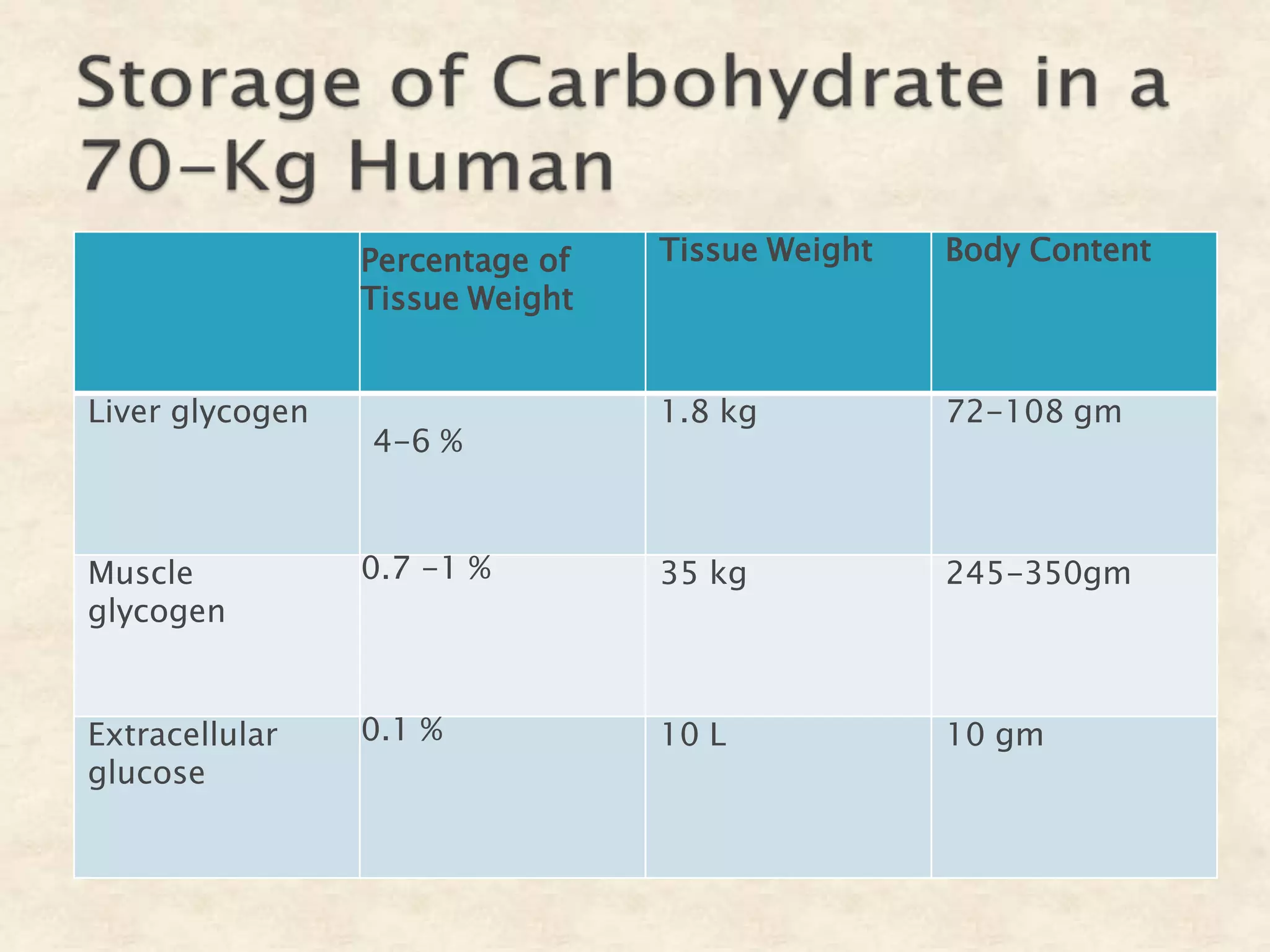 Glycogen metabolism and its regulation | PPTX