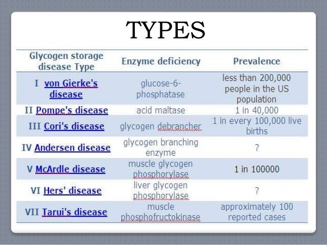 GSD, glycogen storage disease