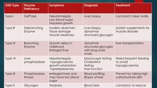 Glycogen storage diseases | PPT