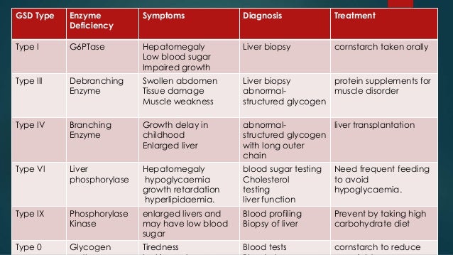 Glycogen Storage Disease Ppt Dandk Organizer