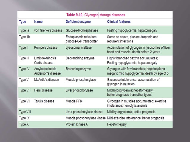 Glycogen Storage Diseases | PPTX | Chemistry | Science