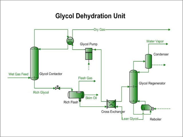 GLYCOL-DEHYDRATION refinery engineering .pptx