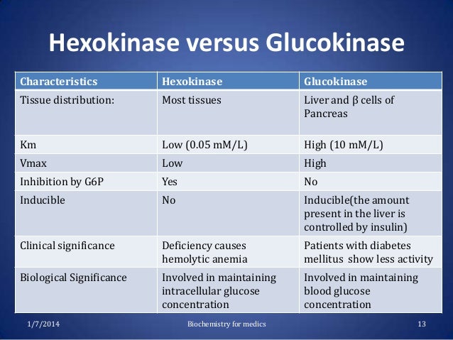 Glycolysis- An over view