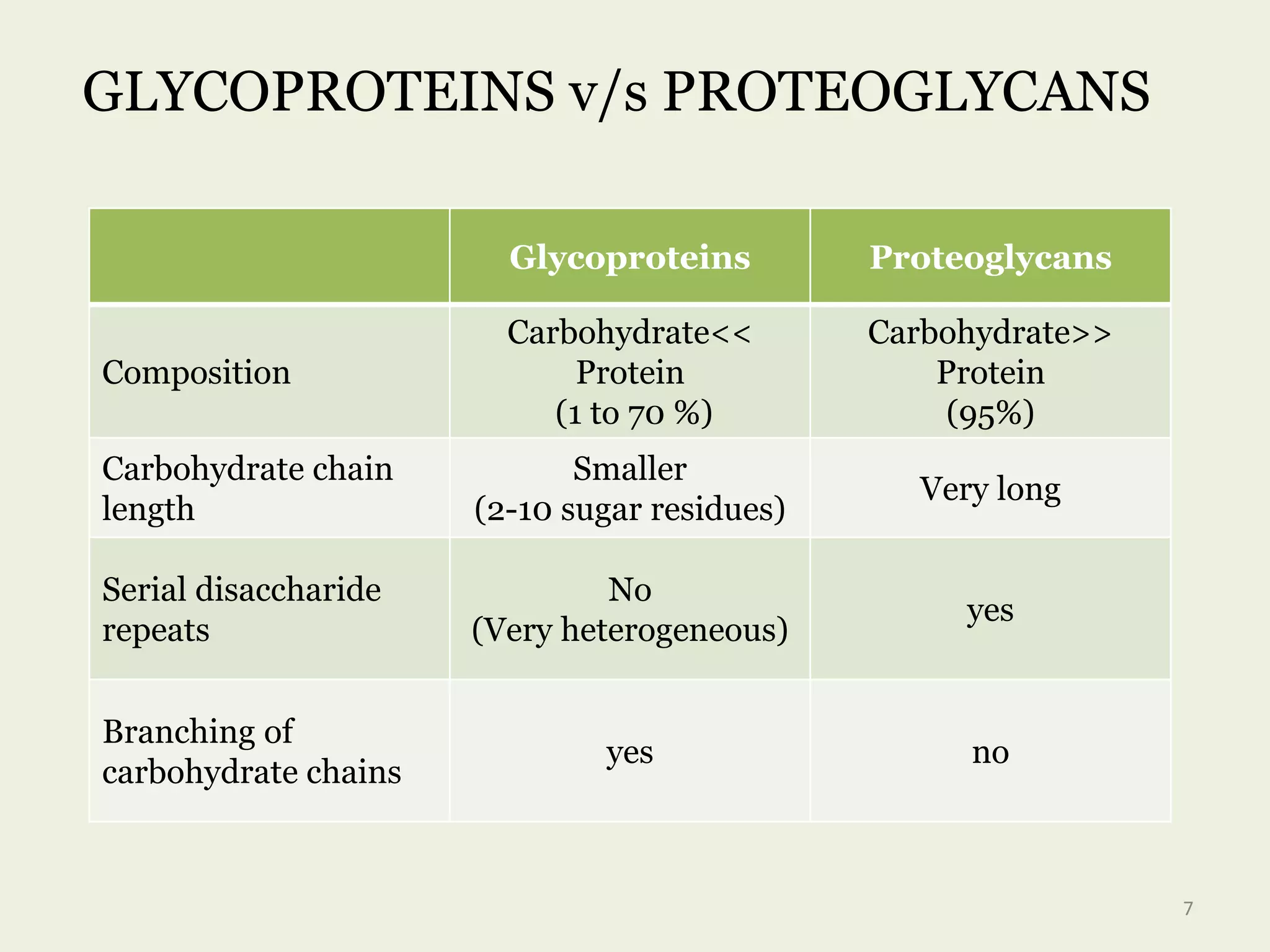 Glycoproteins | PPTX