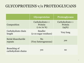 Proteoglycan Vs Glycoprotein