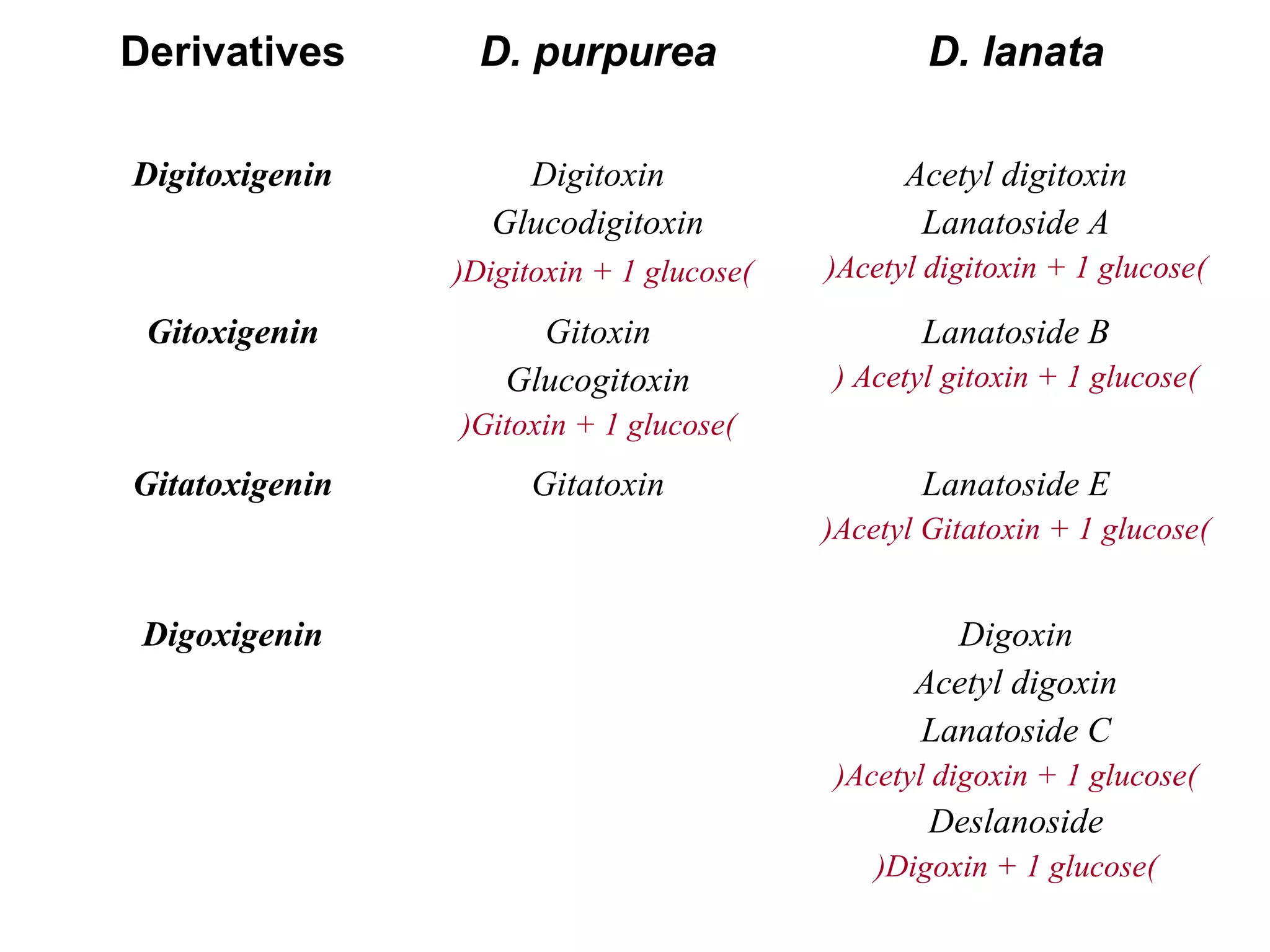 Glycosides | PPT