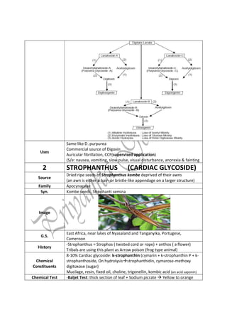 Cardiac & Saponin Glycoside | PDF
