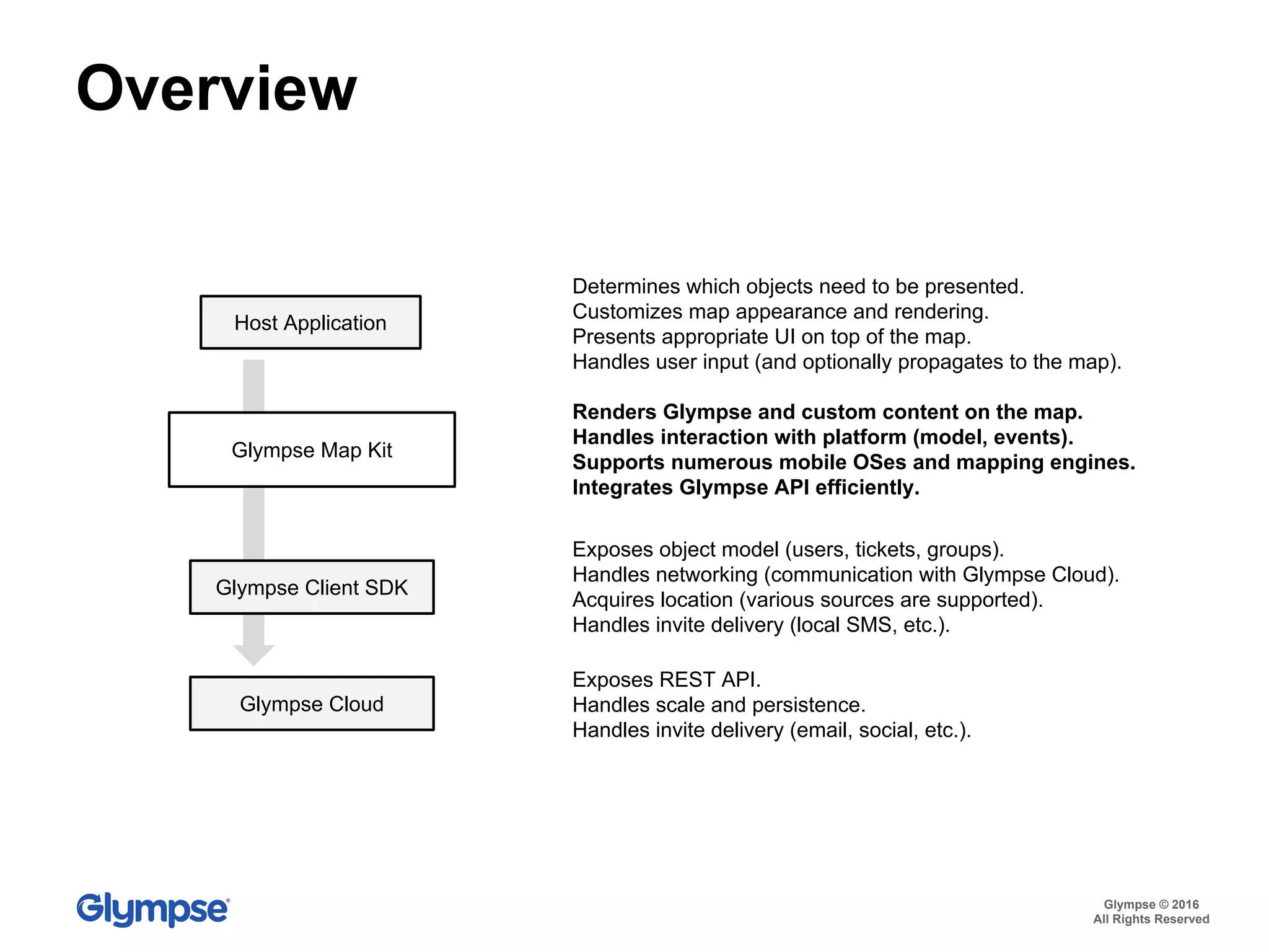 Glympse Map Kit | PDF