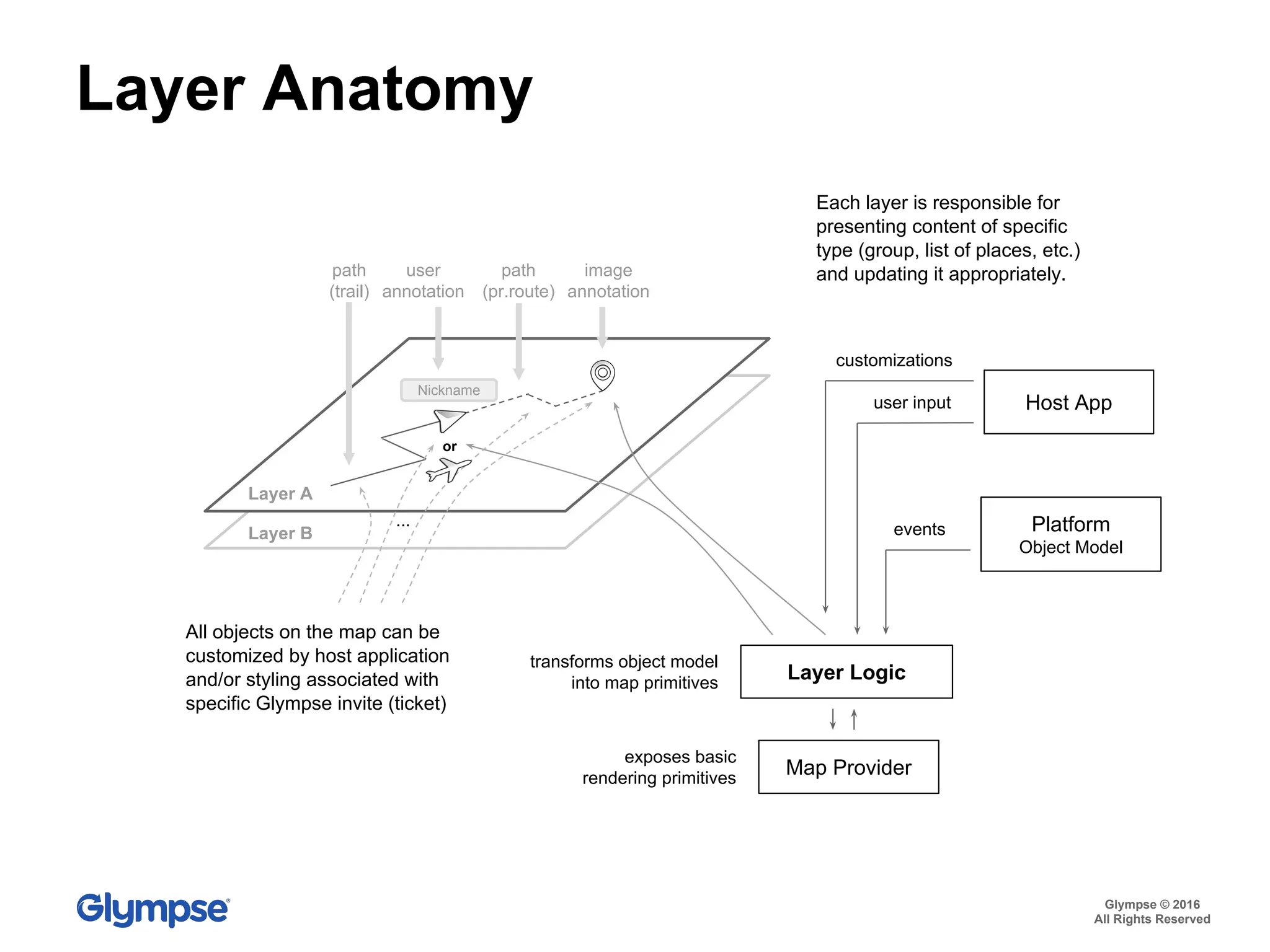 Glympse Map Kit | PDF