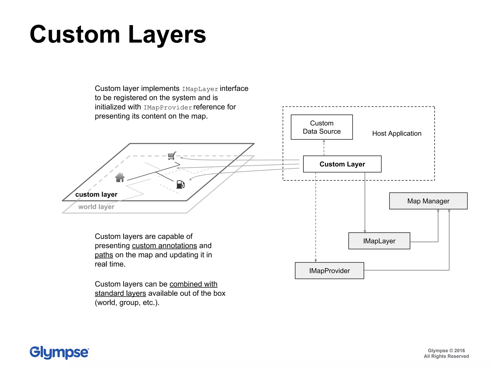 Glympse Map Kit | PDF
