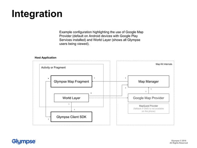 Glympse Map Kit | PPT