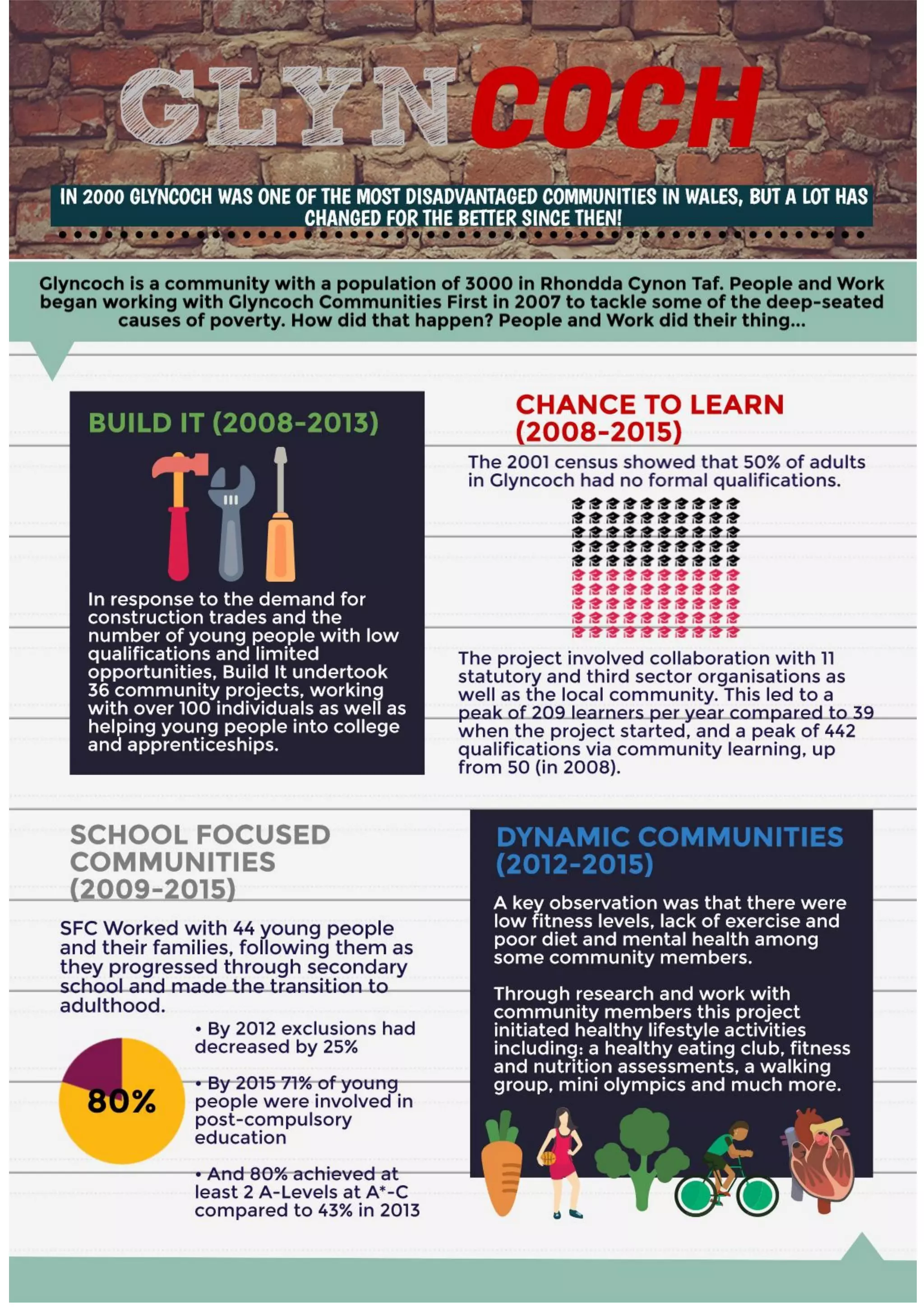Glyncoch infograph | PDF