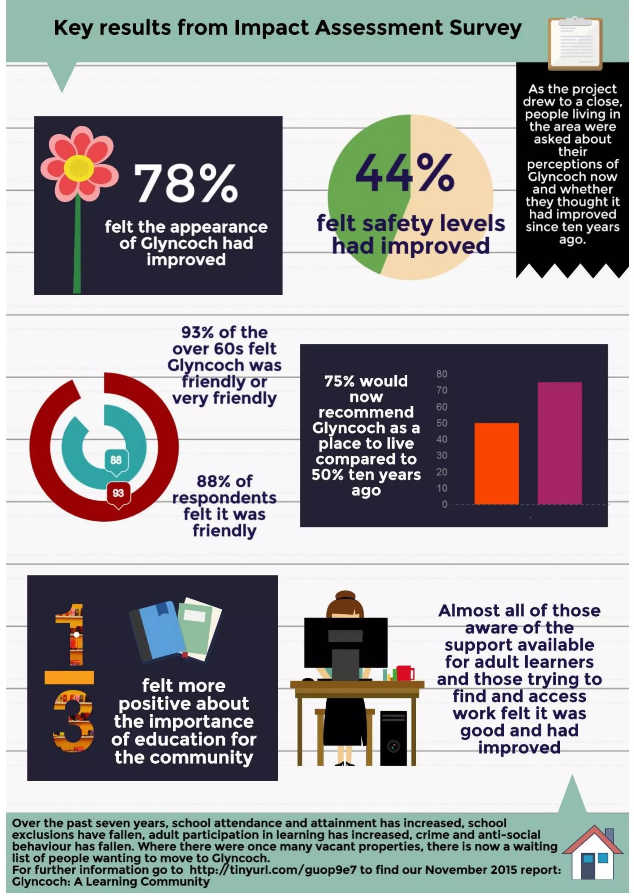 Glyncoch infograph | PDF