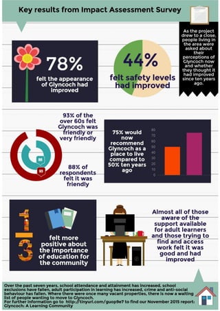 Glyncoch infograph | PDF