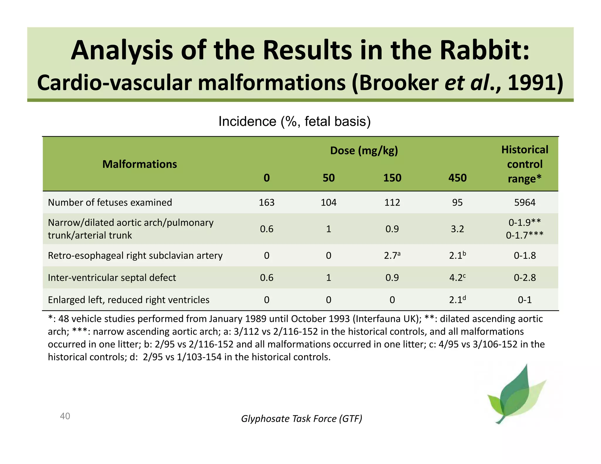 Hazard Assessment of Glyphosate Carcinogenicity and Reproductive ...