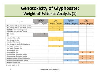 Hazard Assessment of Glyphosate Carcinogenicity and Reproductive ...