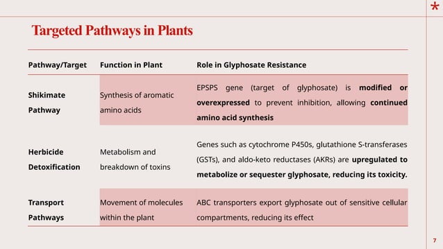 GLYPHOSATE RESISTANCE IN PLANTS/CROPS.pptx