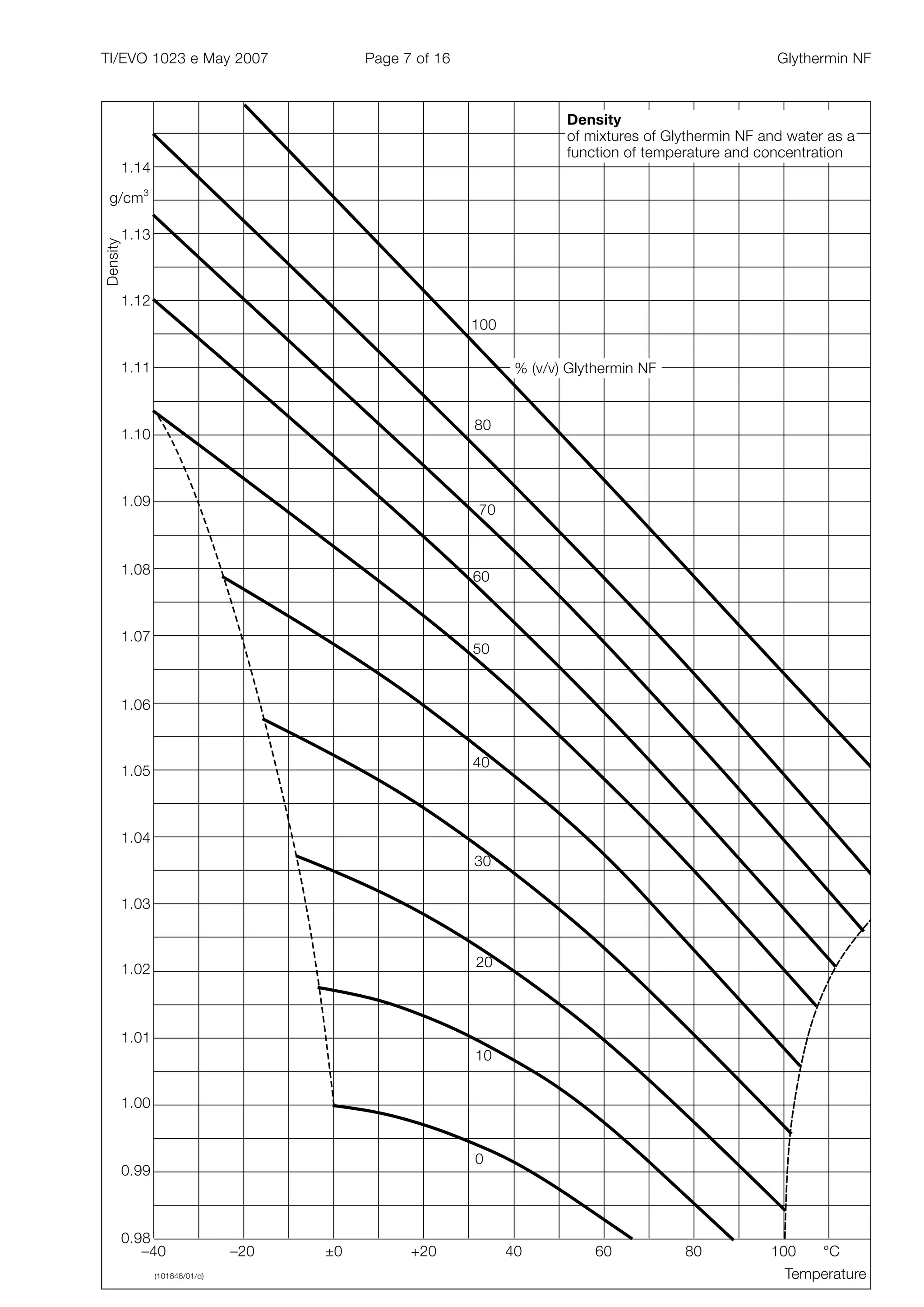 BASF Glythermin nf tds | PDF