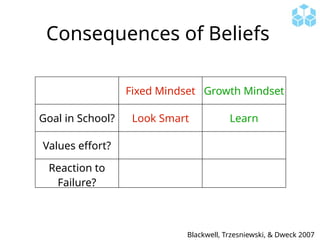 Growth and Learner Mindset With Tips and Techniques | PPTX