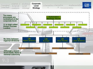 General Motors Case Analysis | PPT