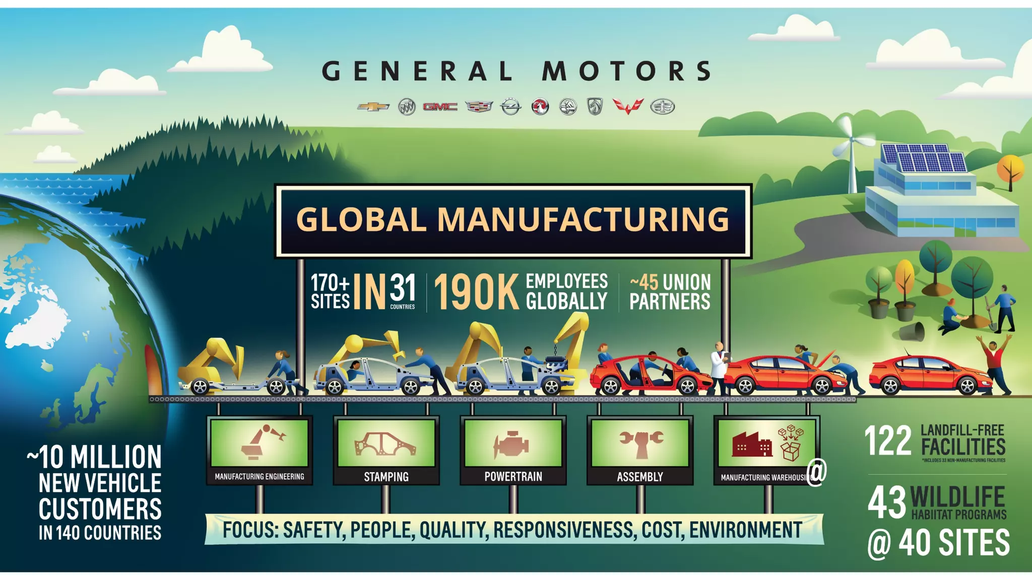 General Motors history, facts and figures | PDF