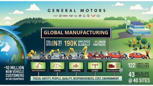 General Motors history, facts and figures | PDF | Automotive Industry ...