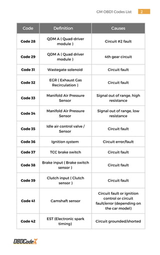 GM OBD1 Trouble Codes List – OBDCodex | PDF