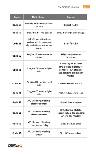 GM OBD1 Trouble Codes List – OBDCodex | PDF