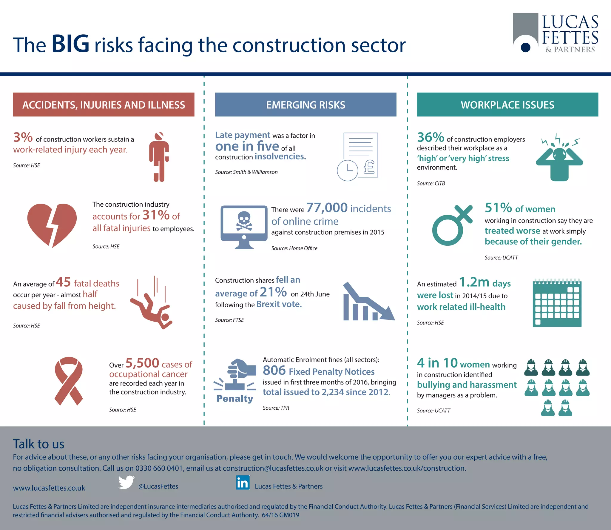 Construction sector - the big risks infographic | PDF | Injuries ...