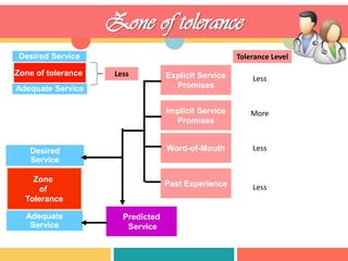 SERVICE MARKETING IN HEALTHCARE SECTOR | PPTX