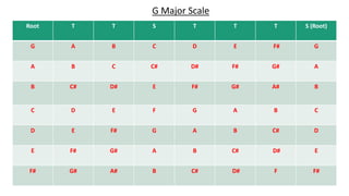 GMajor.pptx