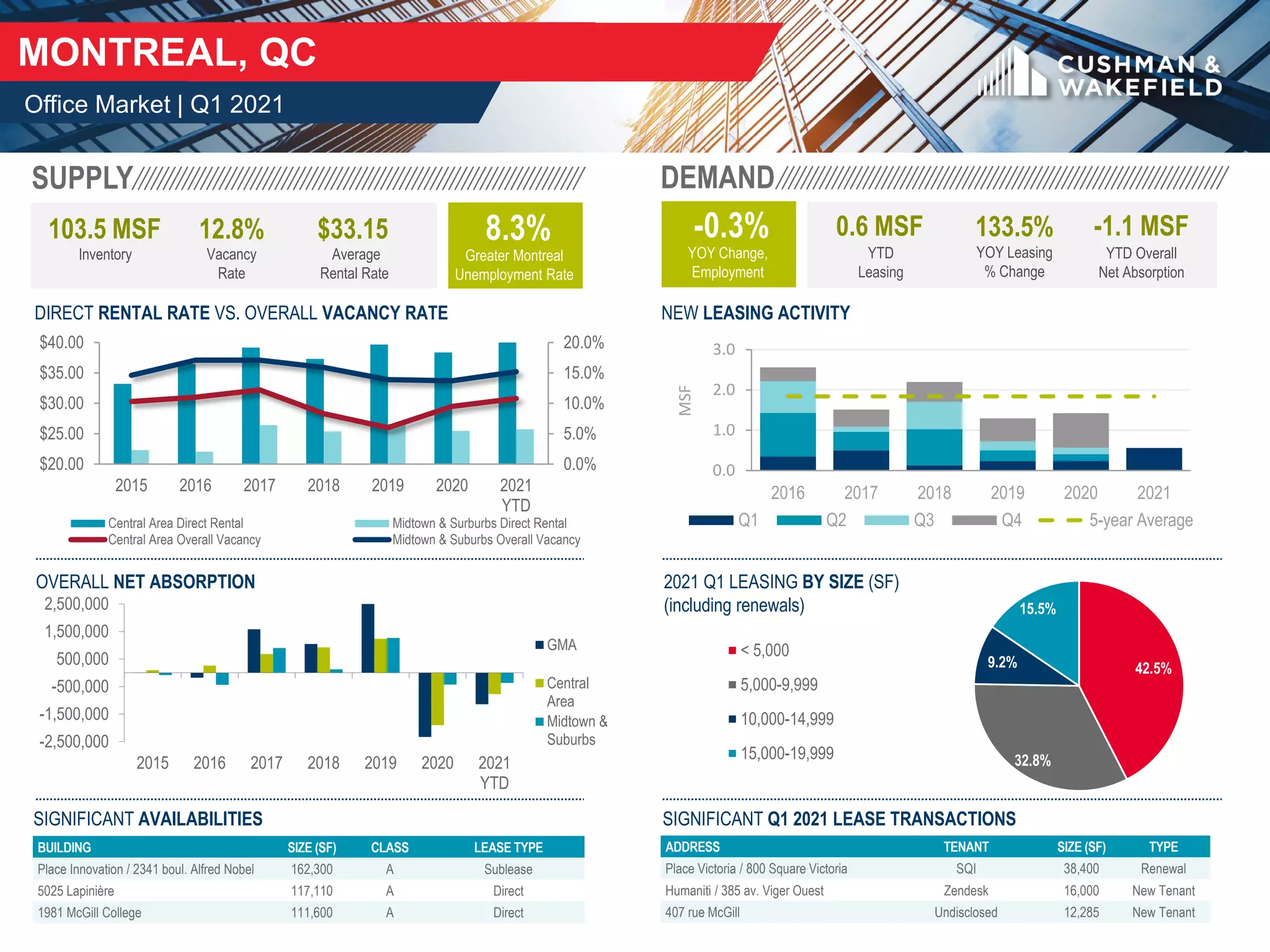C&W Greater Montreal Area Office Scorecard - Q1 2021 | PPT