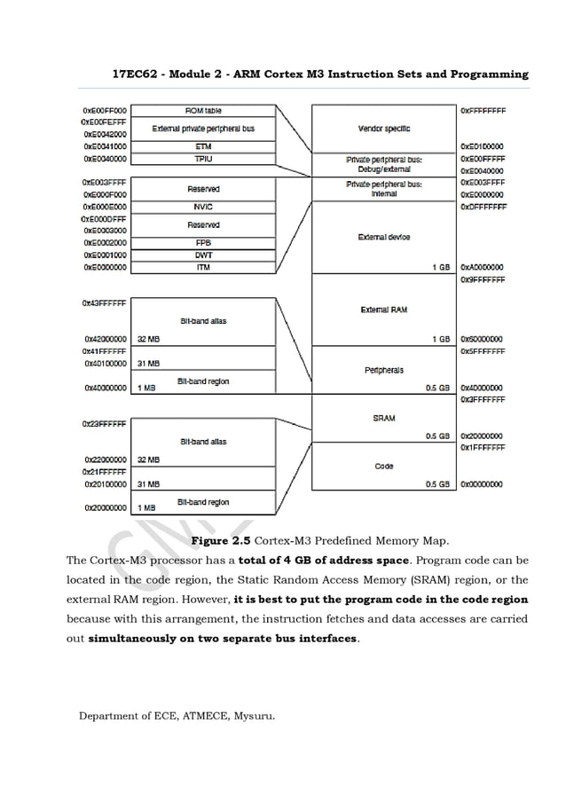 Module 2 Instructons Set Of Arm Cortex M3 Microcontrollers Pdf Computing Technology