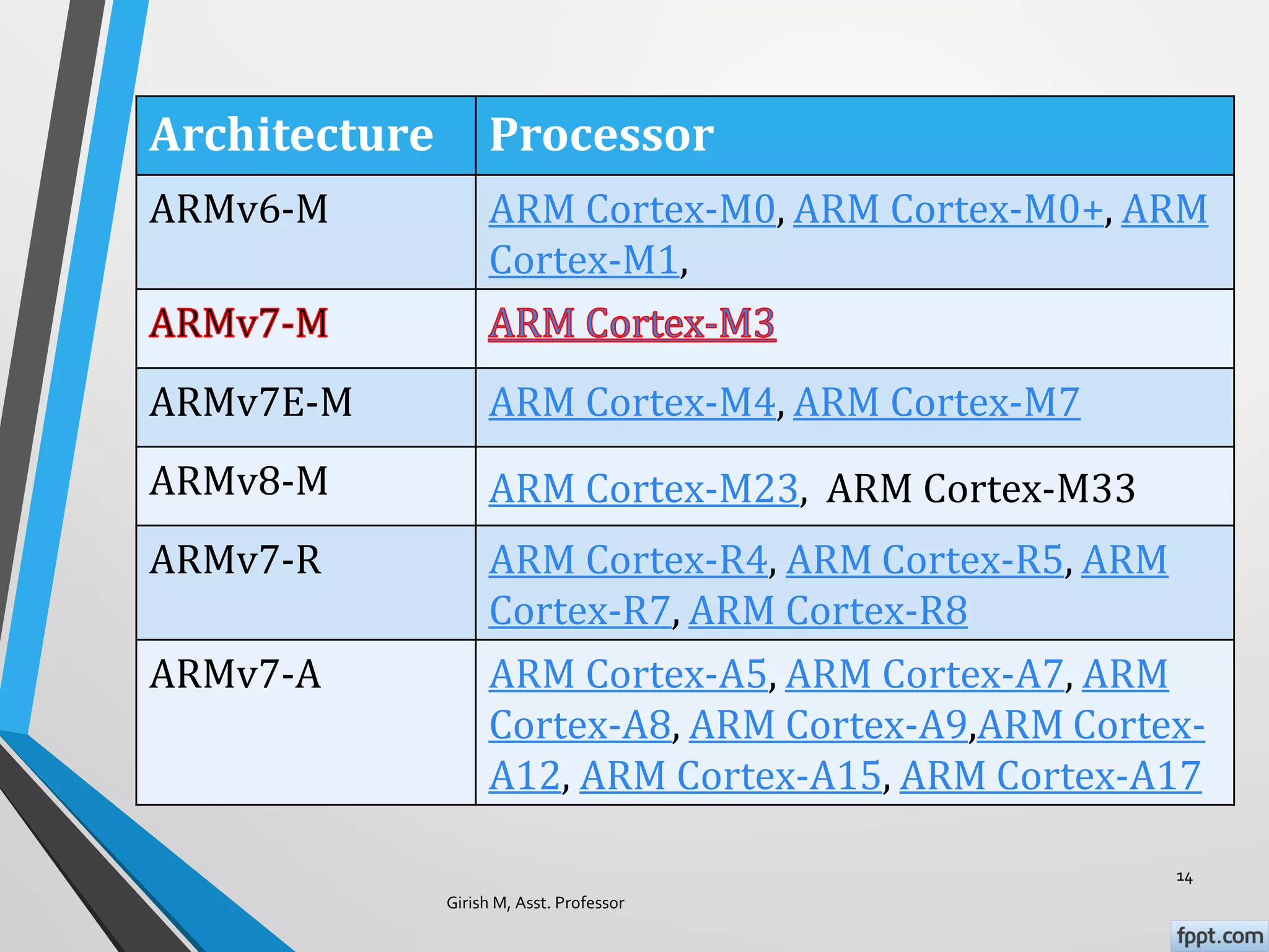 Arm Microcontrollers And Embedded Systems Module 1vtu Pdf Operating Systems Computer