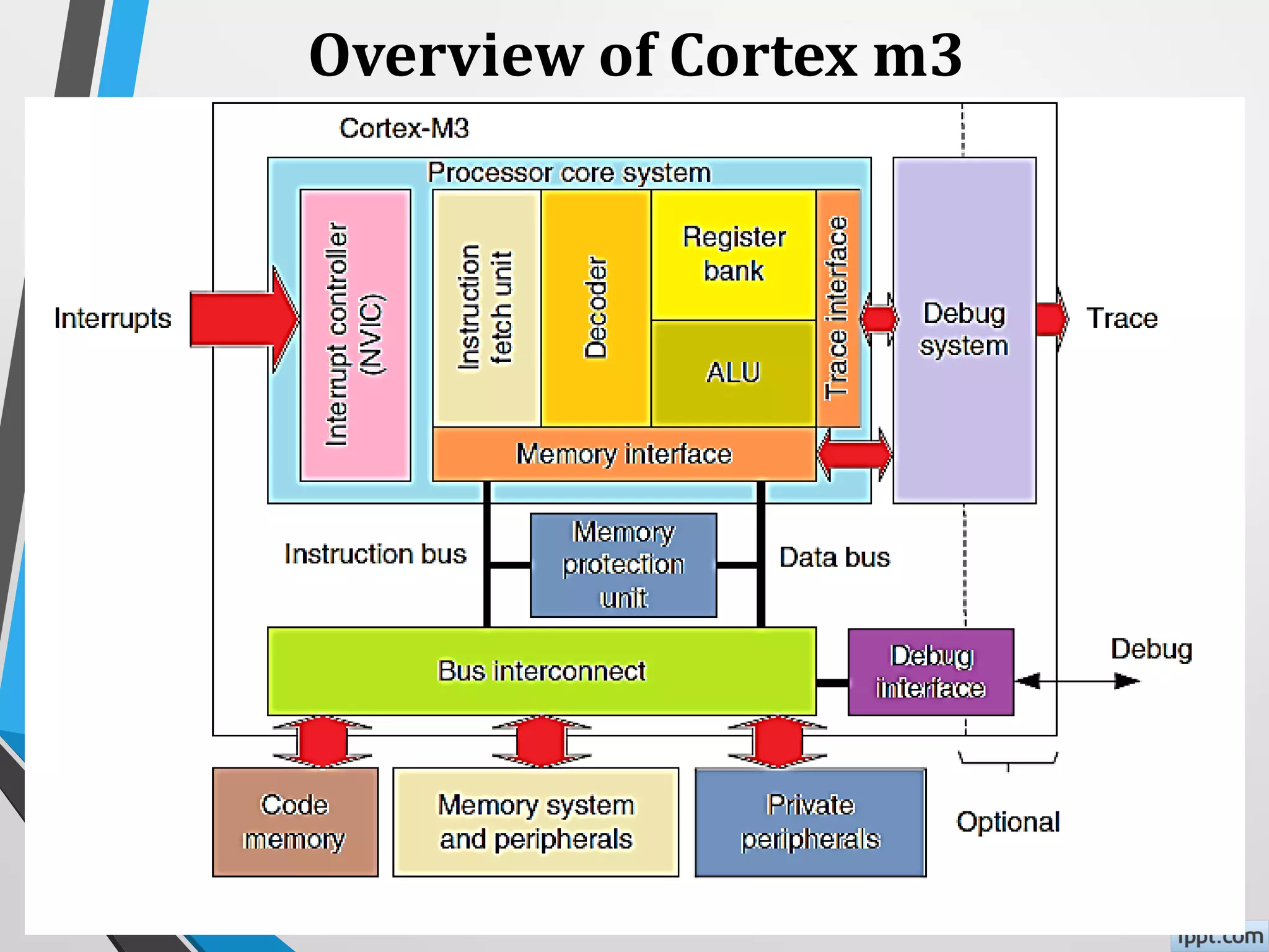 Arm Microcontrollers And Embedded Systems Module 1vtu Ppt