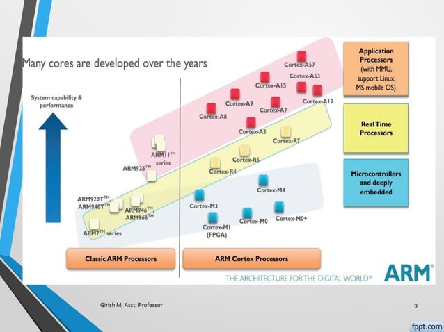 Arm Microcontrollers And Embedded Systems Module 1vtu Pdf Operating Systems Computer
