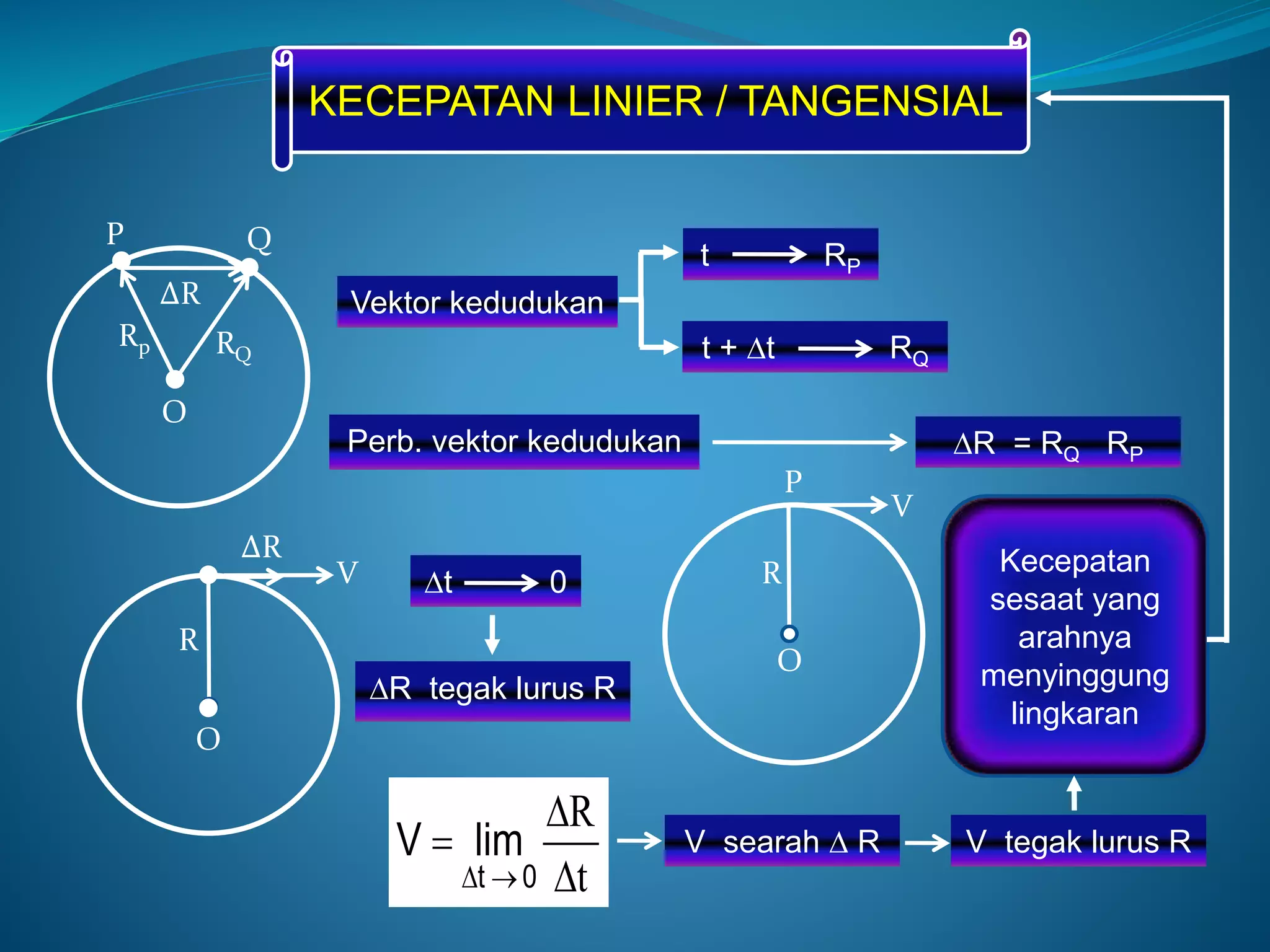 Gerak Melingkar Beraturan created by Dr. Ahma Yulius Usman | PPTX